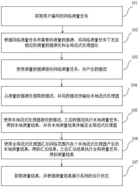 Intent Driven Network Measurement Method And Device Eureka Patsnap