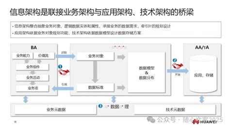 【数据治理】华为数据治理方法论与实践解决方案：数据治理、数据治理体系、信息架构、数据底座、数据质量管理、数据安全管理 Csdn博客
