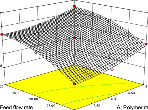 Response Surface Plot Showing The Effect Of Selected Variables On The Download Scientific
