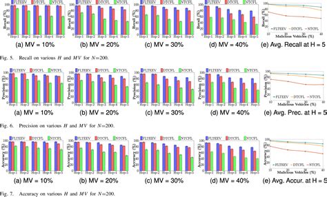 Figure 5 From A Trust Model For Edge Driven Vehicular Ad Hoc Networks Using Fuzzy Logic