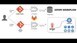 Setup Gitlab Ci Cd Pipeline For Kubernetes Using Helm Gitlab Ci Cd