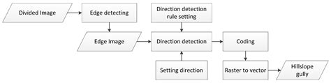 Deriving Ephemeral Gullies From Vhr Image In Loess Hilly Areas Through Directional Edge Detection