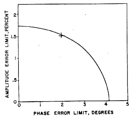 Phase Amplitude Error Limit Trade Off Curve For The Lampf Alvarez Linac Download Scientific