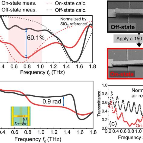 Measured Dynamic Optic Response Of The Mems Ls Mm Solid Curves A