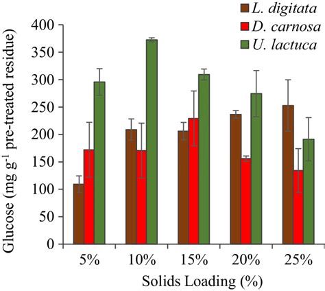 Effect Of Solids Loading Variation During Pre Treatment Of The Three