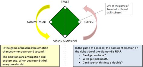 The Baseball Diamond An Analogy For Team Design And Development