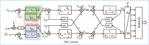 Block Diagram Of Pmsg With Low Voltage Ride Through Control Logic Download Scientific Diagram