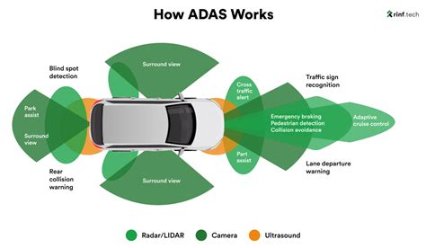 Advanced Driver Assistance Systems Development Current Trends And