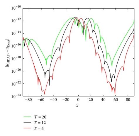 Propagation Of Soliton Solutions A And Absolute Error B At T 20