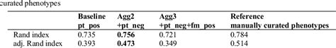 Figure 1 From Improving Patient Similarity Using Different Modalities Of Phenotypes Extracted
