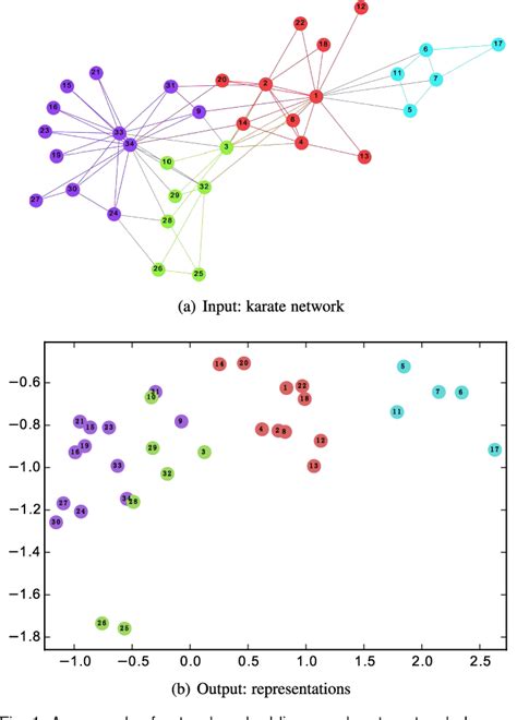 Figure 3 From A Survey On Network Embedding Semantic Scholar