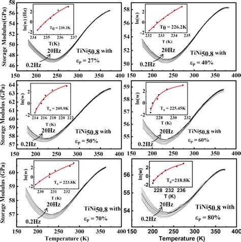 Multi Frequency Storage Modulus Curves Measured By Dma Frequency
