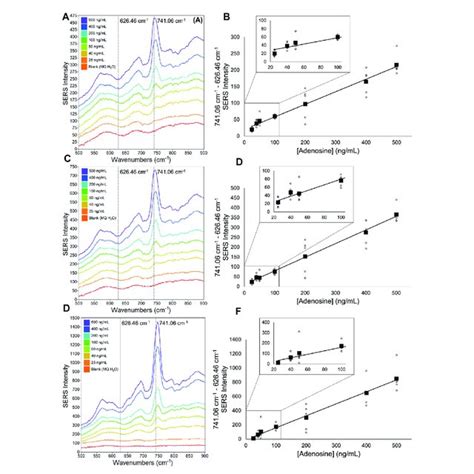 Averaged Adenosine Sers Spectra And Corresponding Calibration Curves