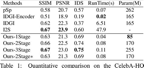 Table 1 From A Simple Baseline For Stylegan Inversion Semantic Scholar