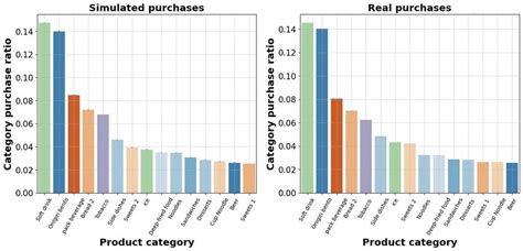 Purchase Ratio Ranking Comparison For Real Purchases And Extended Download Scientific Diagram