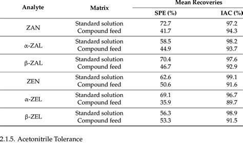 Mean Recoveries For The Six Compounds After Cleanup By Solid Phase