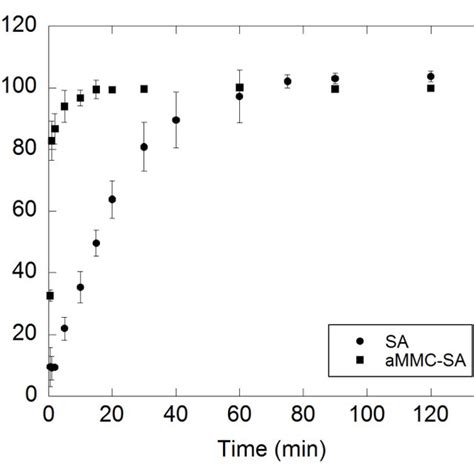 Dissolution Profile Of Crystalline Sa As Well As Release And