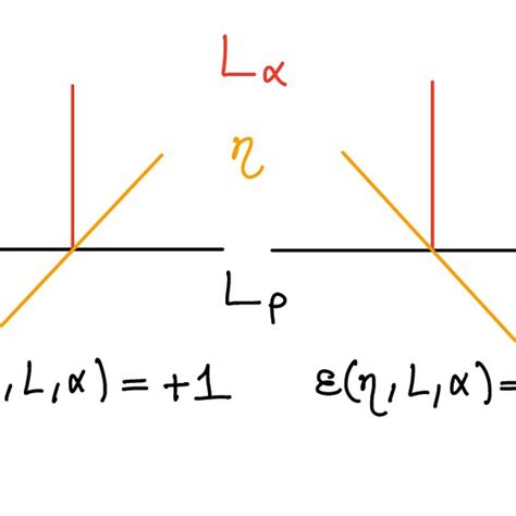 1 The Notion Of Sign For The A 2 Singularity Download Scientific Diagram