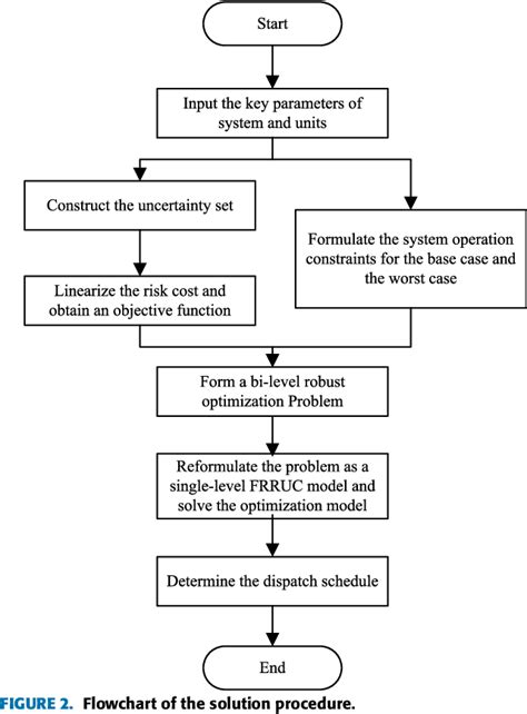 Table 2 From Flexible Robust Risk Constrained Unit Commitment Of Power System Incorporating