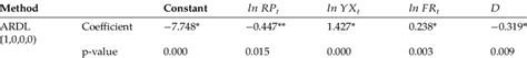 Long Run Elasticity Of Import Demand Download Table