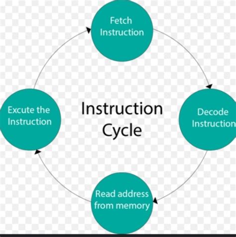 What Is Instruction Cycle