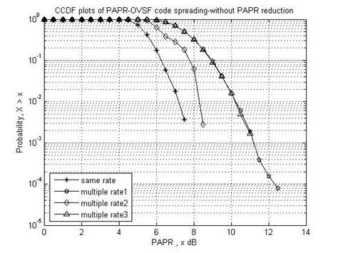 Ccdf Plots Of Papr With Ovsf Code Spreading Download Scientific Diagram