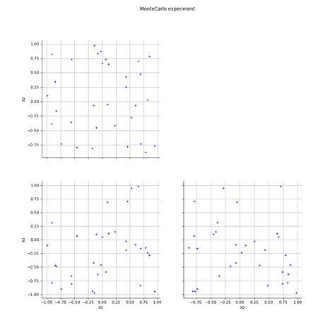 Design Of Experiments — Openturns 1 18rc1 Documentation
