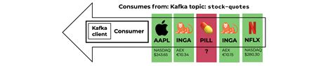Spring Kafka Beyond The Basics How To Handle Failed Kafka Consumers