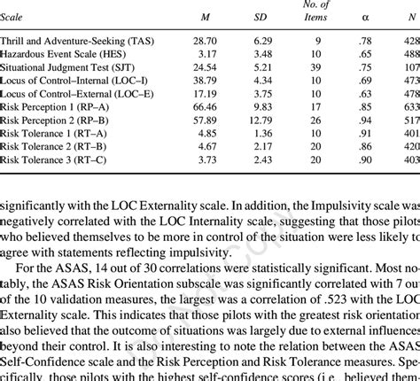 Means Standard Deviations And Reliability Of The Construct Validation