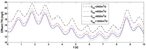 Effluent Total Nitrogen Tn Concentration At Different Nitrate Download Scientific Diagram