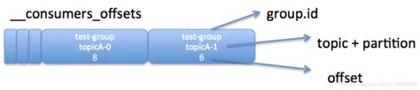 【kafka原理】 消费者偏移量consumeroffsets相关解析 腾讯云开发者社区 腾讯云