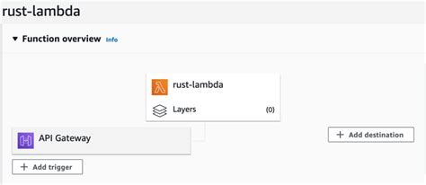 Writing A Lambda In Rust Using Aws Lambda Rust Runtime And Aws Sdk Rust