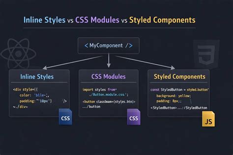 🧠 Inline Styles Vs Css Modules Vs Styled Components — Which One Should