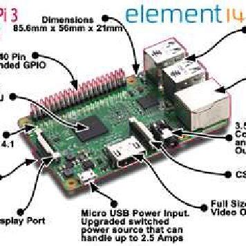 Raspberry PI Model B Download Scientific Diagram