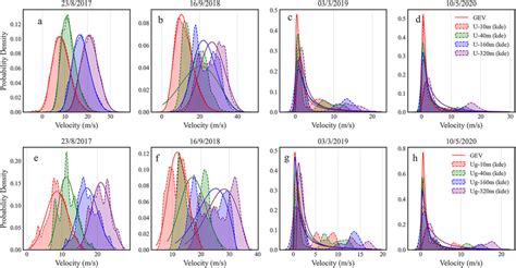 Distribution And Fitting Results With Gev Distribution Of A D U And Download Scientific