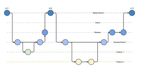 Mastering Git Workflows For Effective Continuous Integration And Deplo