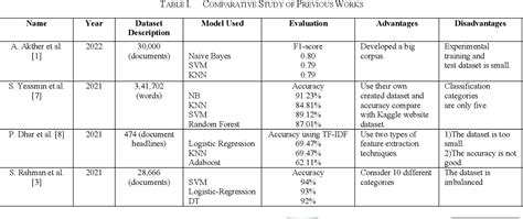 Table I From Bangla Document Classification Based On Machine Learning