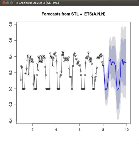 R Forecast And Stl Are Sensitive To Last Few Data Points Cross Validated