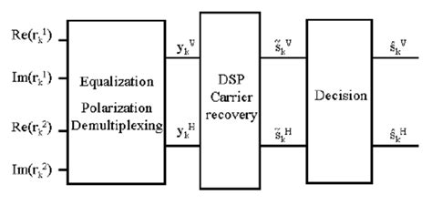 Ideal Homodyne Coherent Receiver With A Dsp Feedforward Carrier Download Scientific Diagram