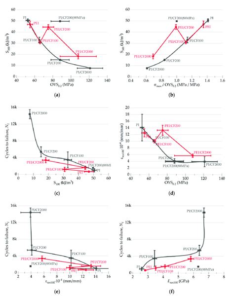 The Relationships Of Both The Elastic And Plastic Characteristics Of