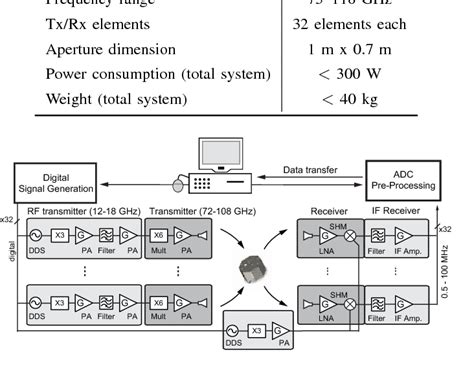 Figure 2 From A 100 GHz Millimeter Wave Radar System With 32 Transmitters And 32 Receivers For