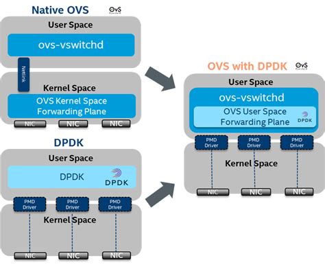 Openvswitch系列之十一 Ovs Dpdk 金色旭光 博客园