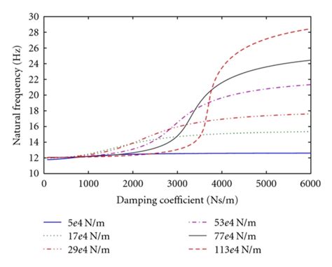 Wheel Hub Natural Frequency Variation As A Function Of The Suspension