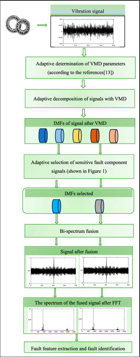 Figure 1 From An Identification Method Of Compound Faults Of Rolling Bearings Blending