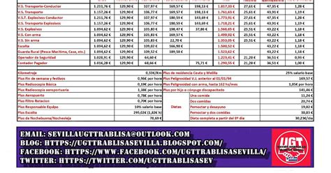 Seccion Sindical De Ugt En Trablisa Sevilla Tablas Salariales 2024 De