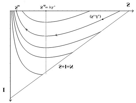 Phase Plane For Problem Download Scientific Diagram