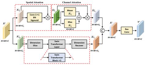 The Detailed Structure Of Texture Feature Enhancement Module T Fem Download Scientific Diagram