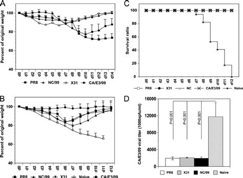 Prior Priming With Different Influenza Virus Strains Provides Download Scientific Diagram