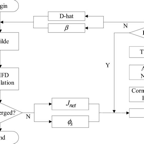 Logical Logic Control For Tpen Calculation Within Cmfd Framework Download Scientific Diagram
