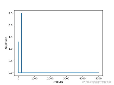 快速傅里叶变换（fft）的简单应用——提取信号中的主频率python精品闭门车制造商 Gitcode 开源社区